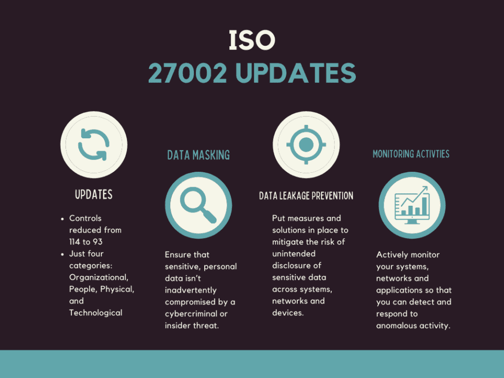 What is changing in ISO 27001 with 2022 updates? - Polymer