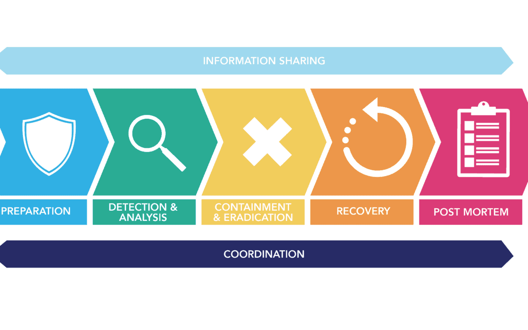 How To Apply Incident Response For SaaS Polymer